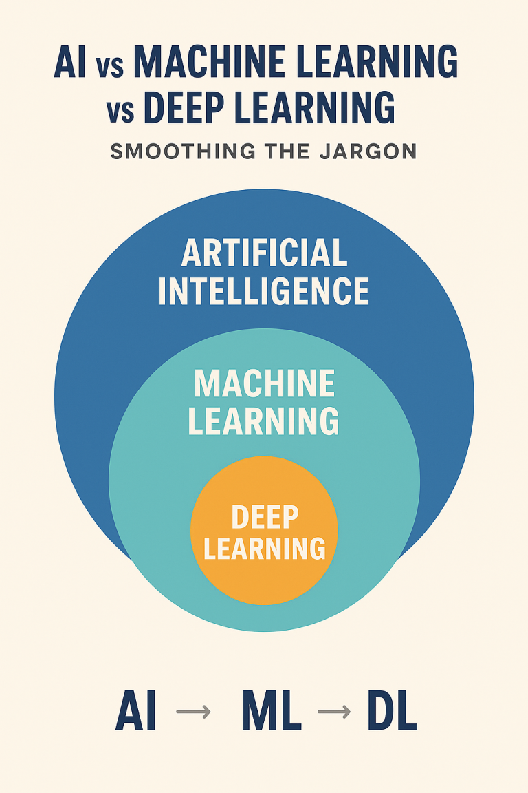 AI vs Machine Learning vs Deep Learning: Smoothing the Jargon - Millennium Tech Saga 3001