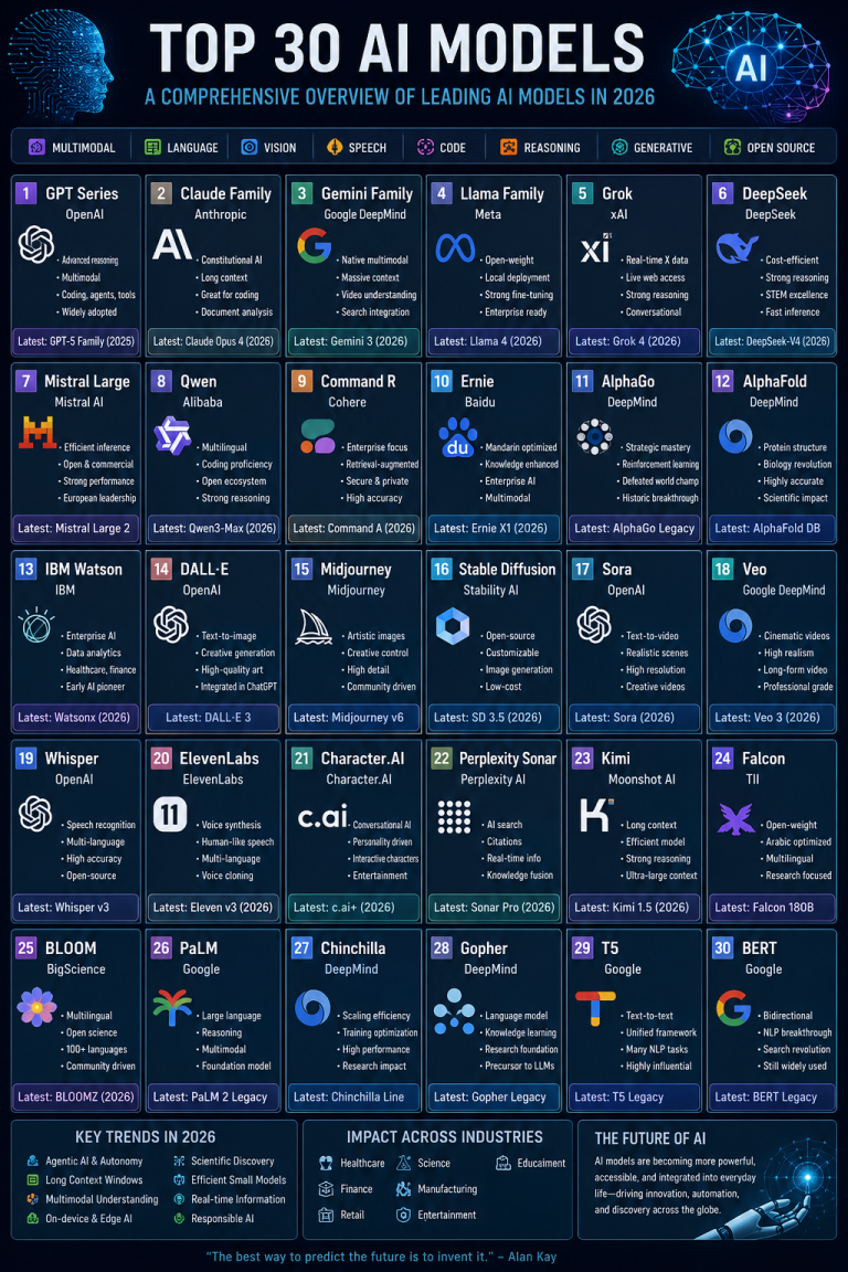 Comprehensive Thesis: Top 30 Old and New AI Models in the Global Market ...